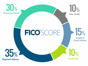 What is the most accurate credit score site? – Credit Scores and More